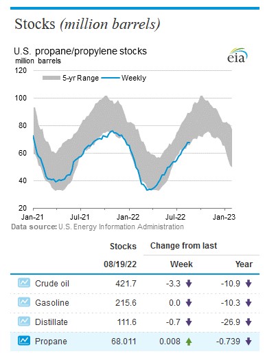 Propane and Propylene Inventories - Everchem Specialty Chemicals
