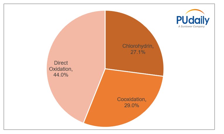 Chlorohydrin Process Propylene Oxide in China - Everchem Specialty ...