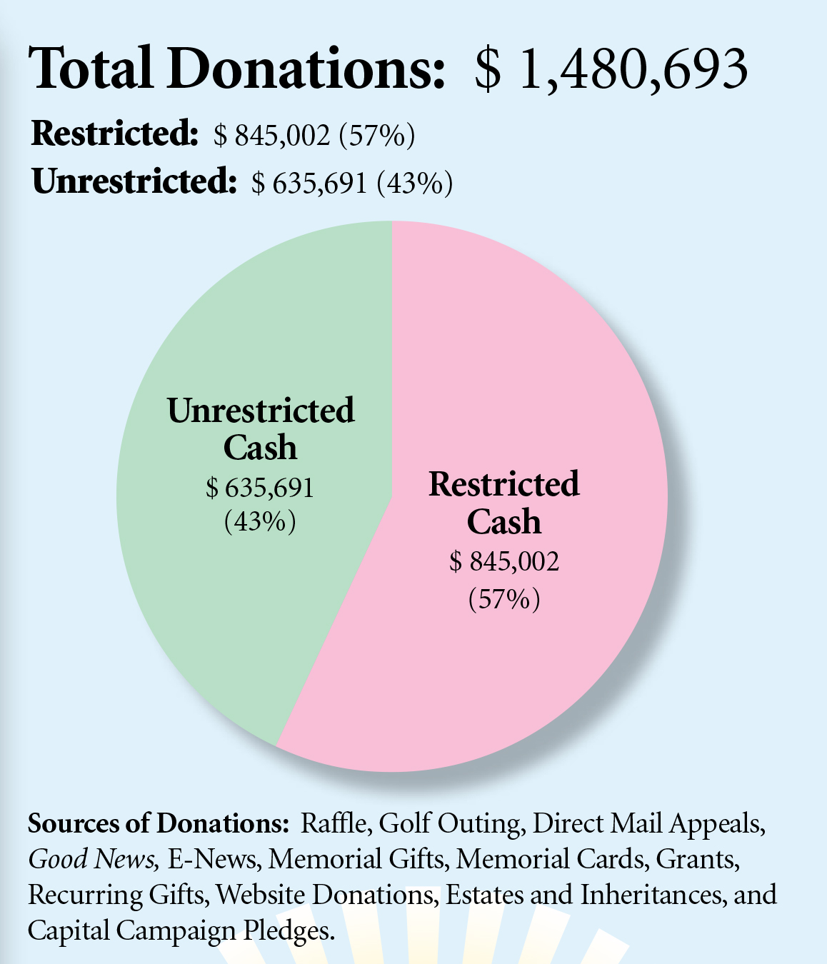 Where Does My Donation Go – The Sisters of St. Francis of Philadelphia