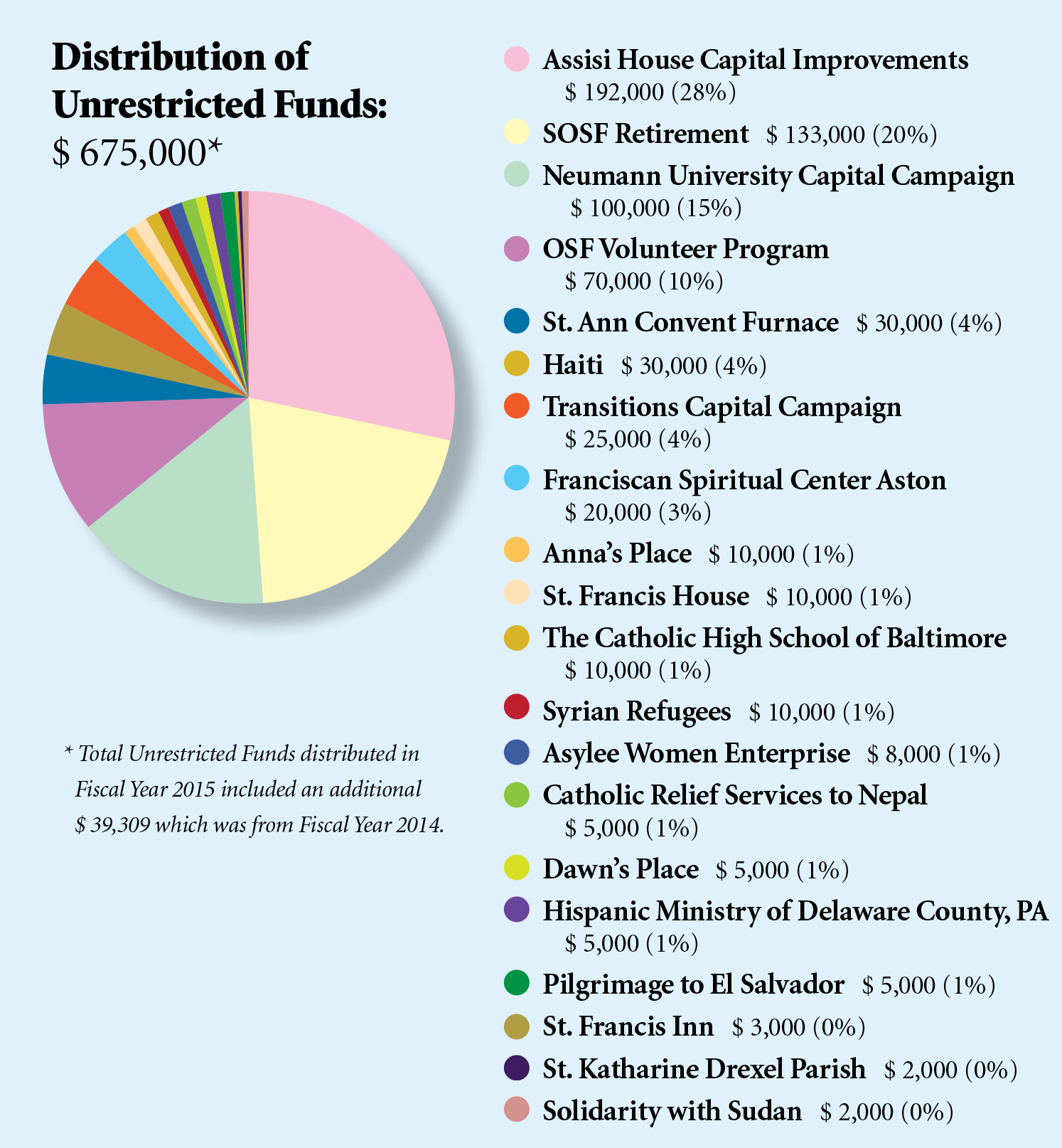 Where Does My Donation Go – The Sisters of St. Francis of Philadelphia